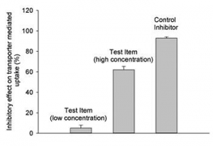 Inhibition Assays - PortaCellTec Biosciences GmbH