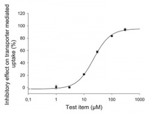 Inhibition Assays - PortaCellTec Biosciences GmbH